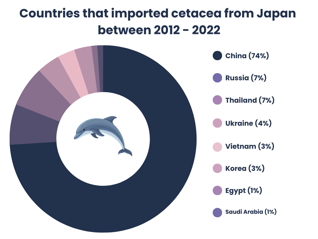 Thailand involvement in the Taiji dolphin hunts